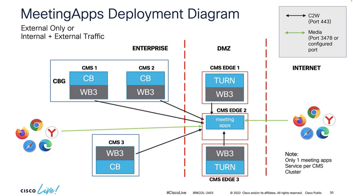 Featured Sessions By Technology Track Cisco Live On Demand Cisco