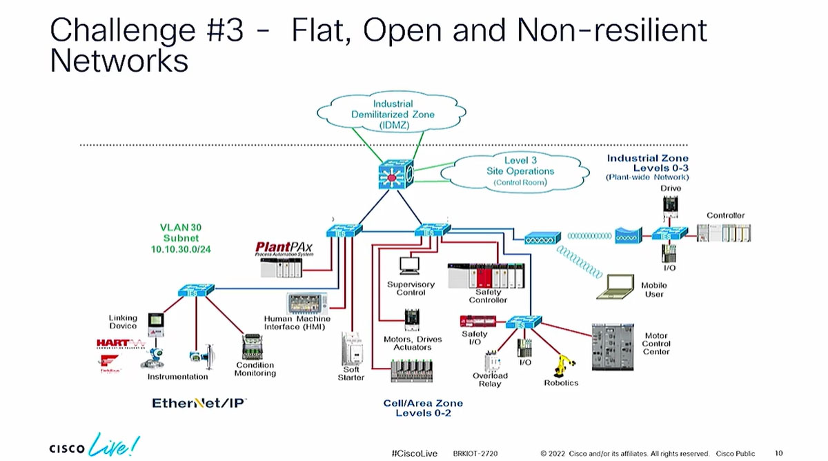 Featured Sessions by Technology Track - Cisco Live On-Demand - Cisco